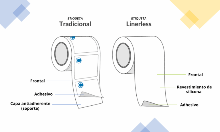 ¿Qué es Linerless? - Etiquetado y Embalaje Madrid
